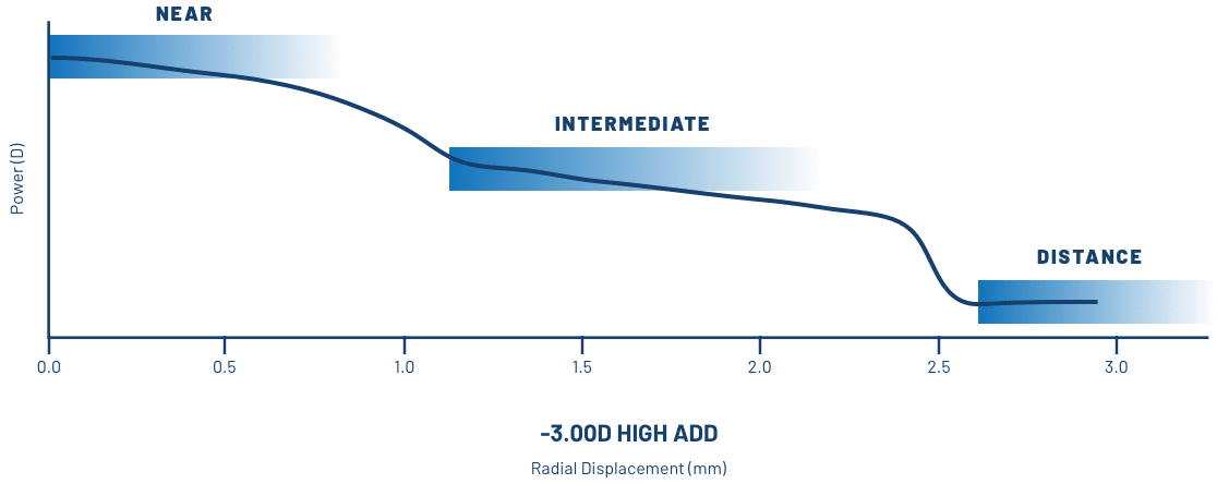Bausch & Lomb’s 3-Zone Progressive Design | Deliver Contacts